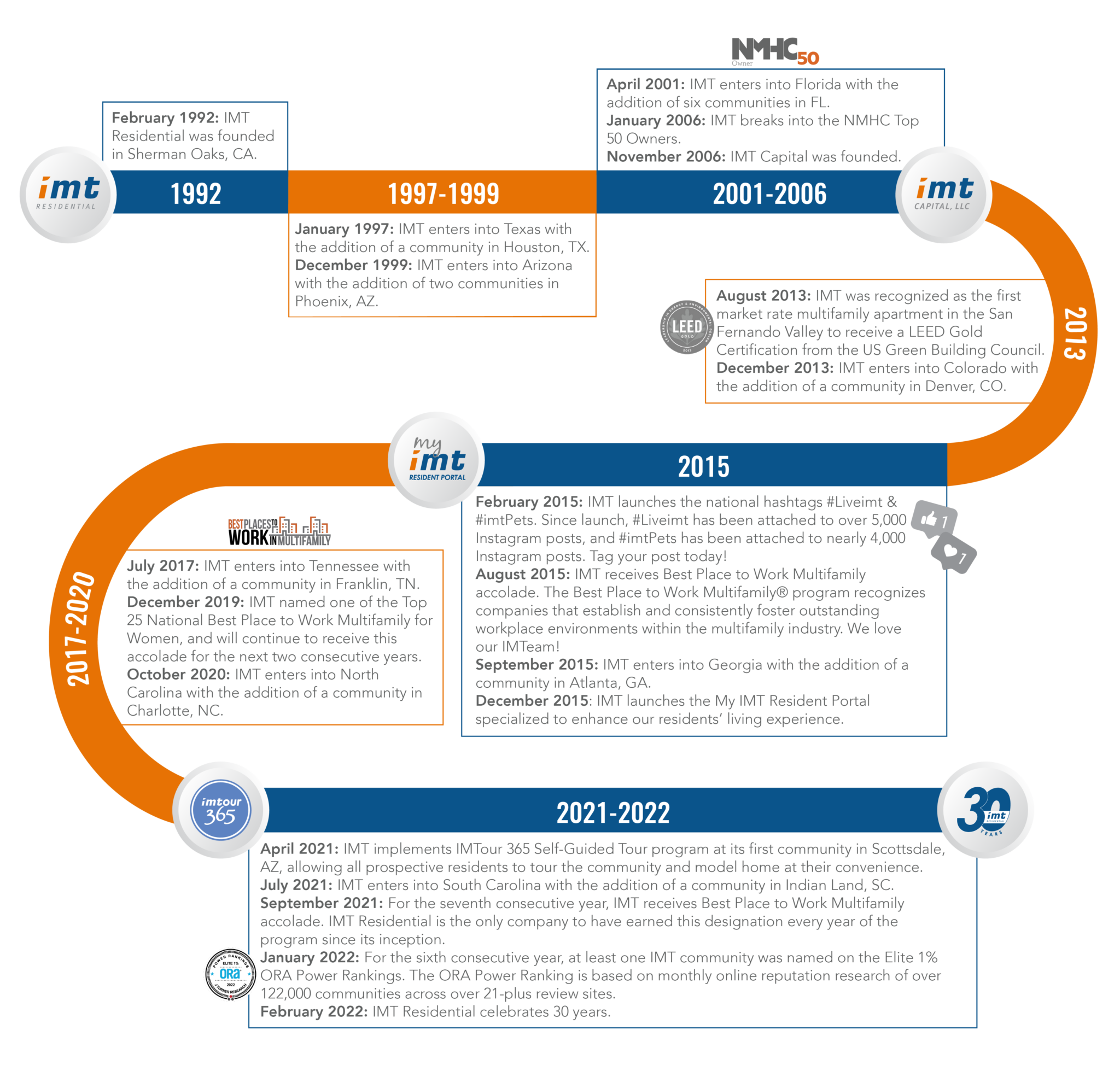 IMT Celebrates 30 Years